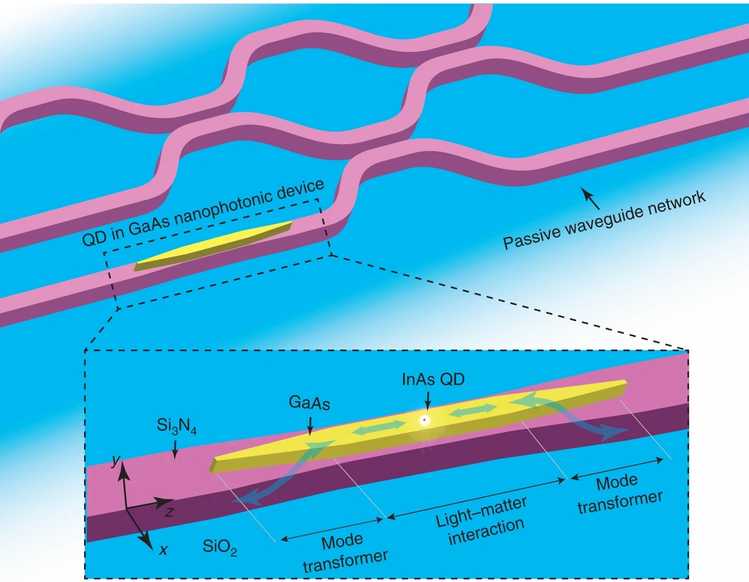 Integrated Quantum Photonics | Joint Quantum Institute | Srinivasan Group